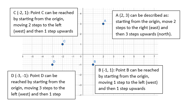 Rectangular Cartesian Coordinates In 2 Dimensions Learn